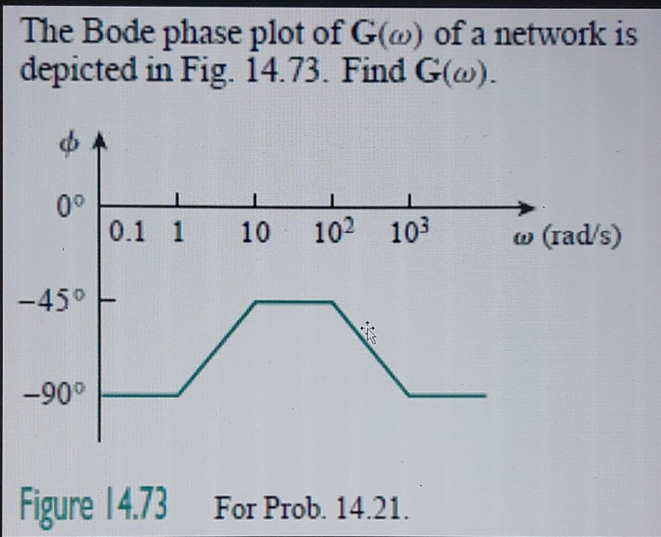 Solved The Bode phase plot of G(ω) of a network is depicted | Chegg.com