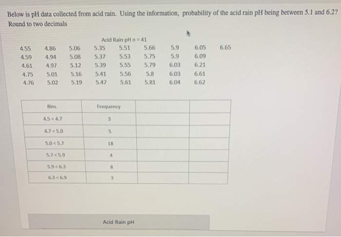 Solved Below is pH data collected from acid rain. Using the | Chegg.com