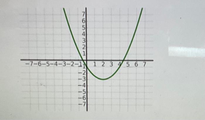 Solved Given the graph of y=f(x) shown below, what is the | Chegg.com