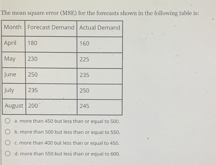 Solved The mean square error (MSE) for the forecasts shown | Chegg.com