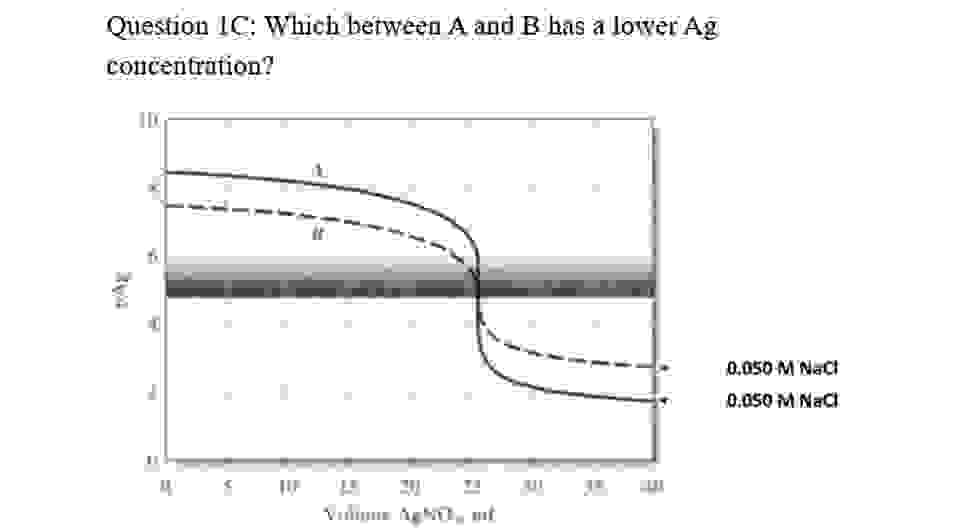Solved Which between A and B ﻿has a lower Ag ﻿concentration? | Chegg.com