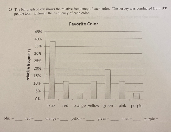Solved 28. The bar graph below shows the relative frequency | Chegg.com
