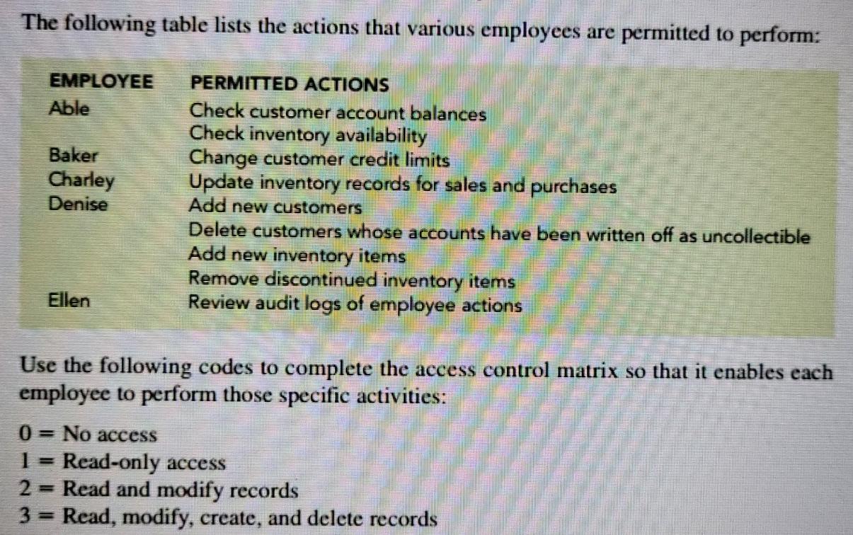 Solved The following table lists the actions that various | Chegg.com