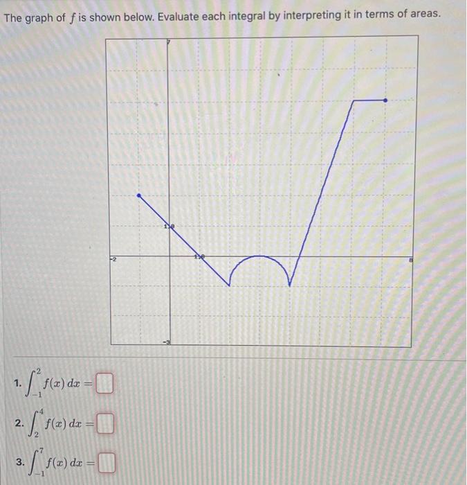 Solved The graph of f is shown below. Evaluate each integral | Chegg.com