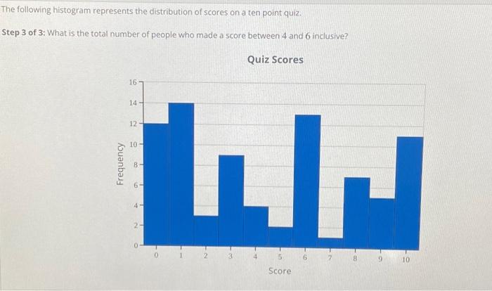Solved The following histogram represents the distribution | Chegg.com
