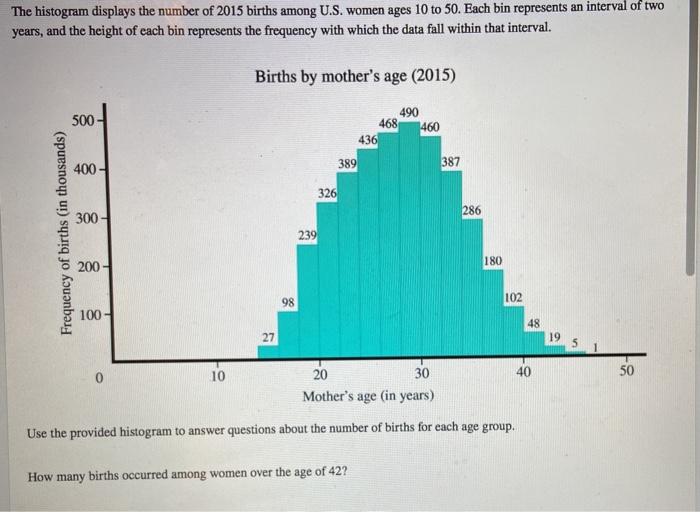 Solved The histogram displays the number of 2015 births | Chegg.com