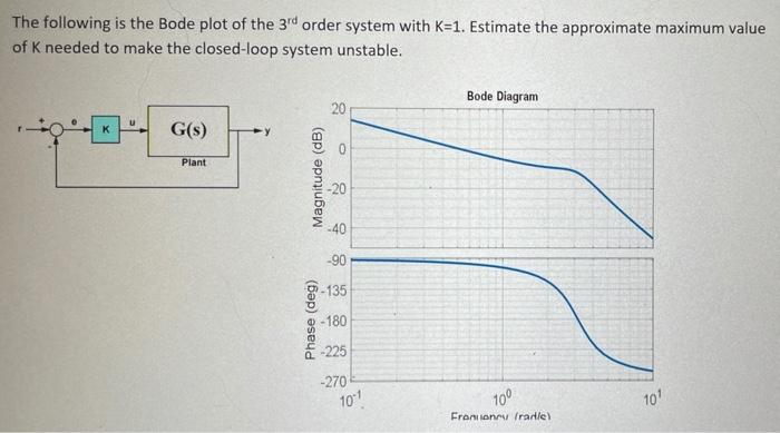 Solved The following is the Bode plot of the 3rd order | Chegg.com