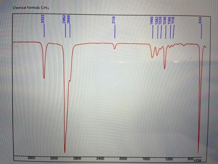 Solved Please help with analysis of IR spectrum with HDI | Chegg.com