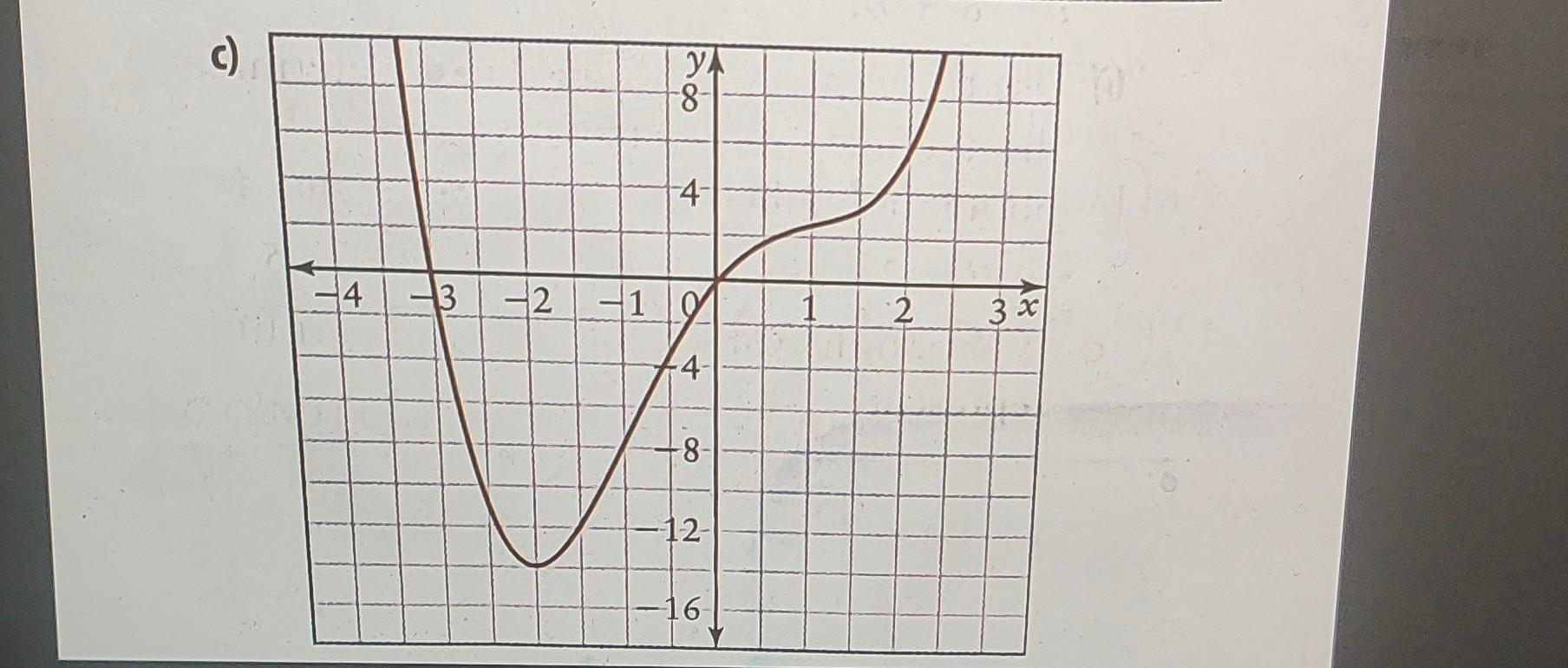 Solved 4. Match each graph of a polynomial function with the | Chegg.com