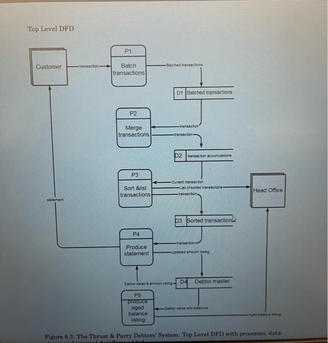 Solved DFD Model. First 3 images are examplar from another | Chegg.com