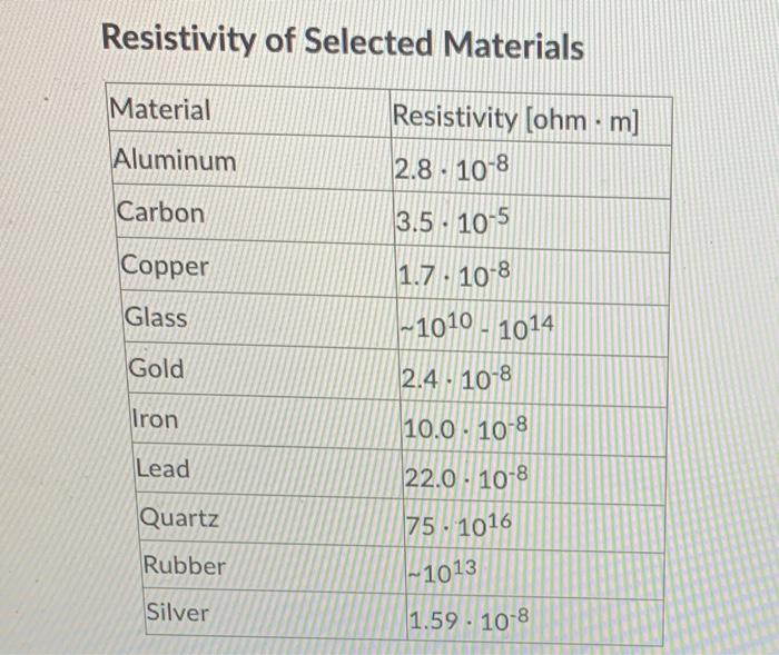 Solved Resistivity of Selected Materials Material Aluminum | Chegg.com
