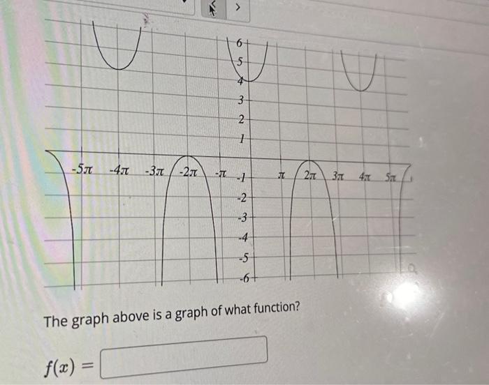 Solved The graph above is a graph of what function?If | Chegg.com