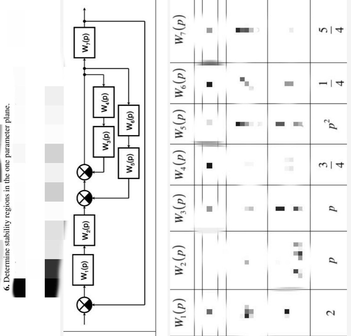 Solved 6. Determine stability regions in the one parameter | Chegg.com