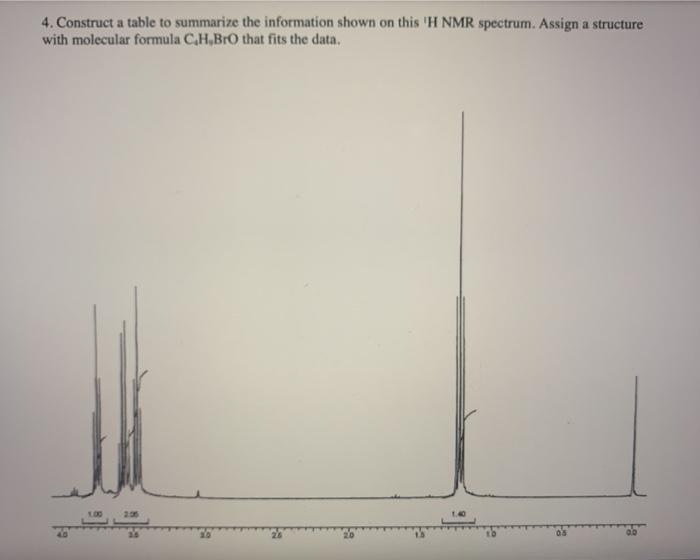 Solved 4. Construct a table to summarize the information | Chegg.com