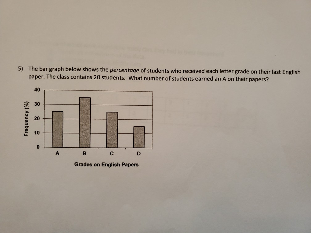 Solved 5) The bar graph below shows the percentage of | Chegg.com