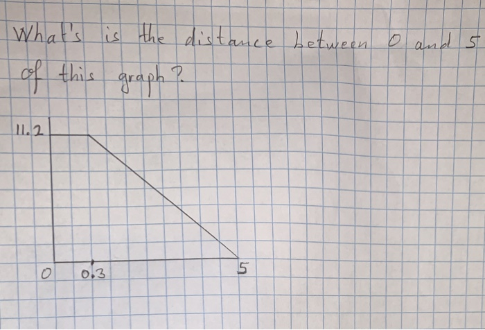 Solved What's is the distance between 0 and 5 of this graph? | Chegg.com