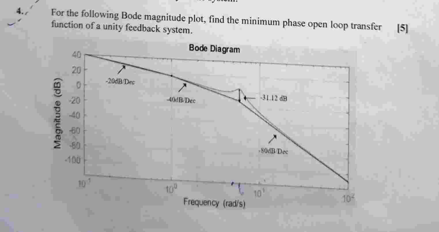 Solved 4. ﻿For the following Bode magnitude plot, find the | Chegg.com