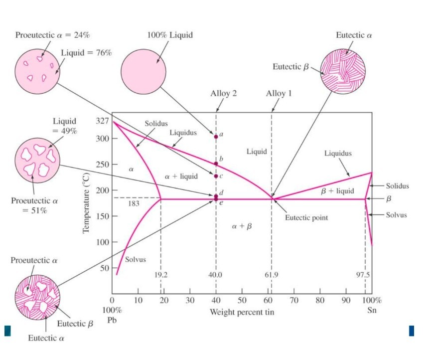 Solved 1. 1 kg of an alloy of 70% Pb and 30% Sn is slowly | Chegg.com