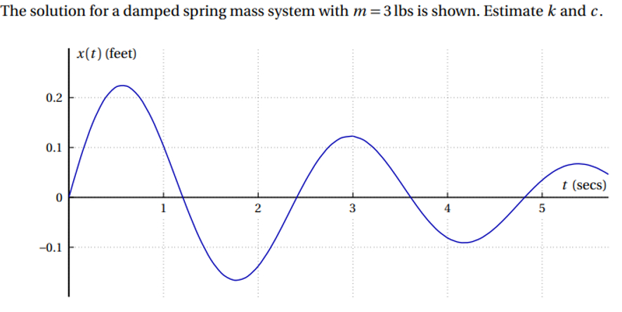 Solved The solution for a damped spring mass system with | Chegg.com