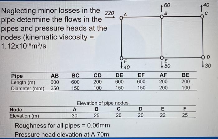 Solved Neglecting minor losses in the pipe determine the | Chegg.com