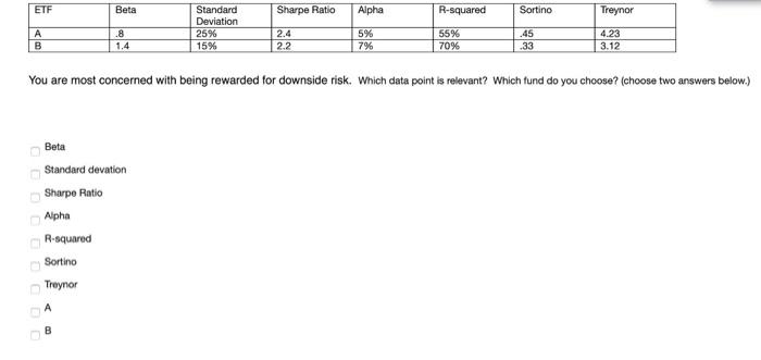 Solved ETF Beta Sharpe Ratio Alpha R-squared Sortino Treynor | Chegg.com