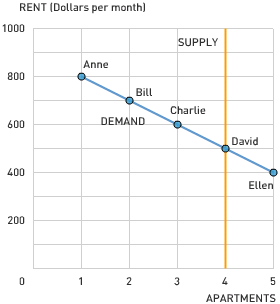 Consider a simple market with just five potential | Chegg.com