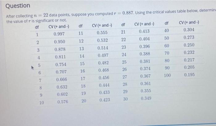 Solved Question After collecting n = 22 data points, suppose | Chegg.com