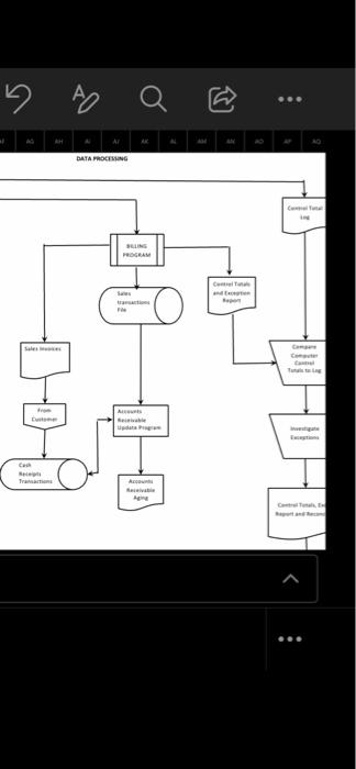 the chart is an ar sales flowchart. the professor | Chegg.com
