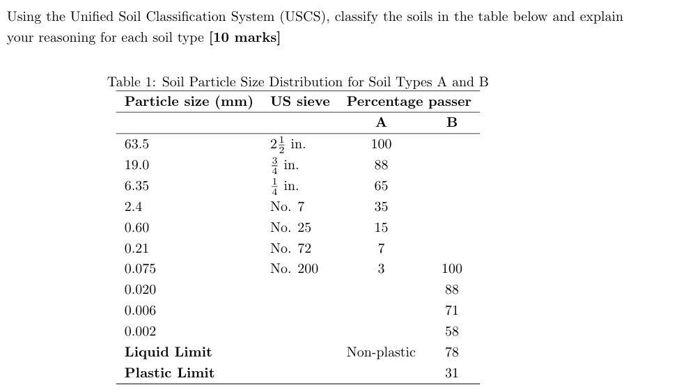 Solved Using the Unified Soil Classification System (USCS), | Chegg.com