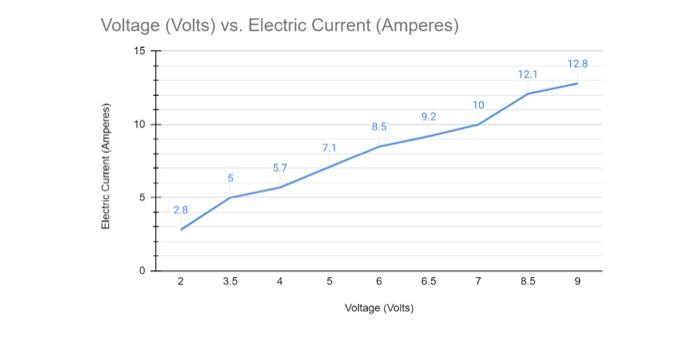 Solved Electric Current (Amperes) mA vs. Voltage | Chegg.com