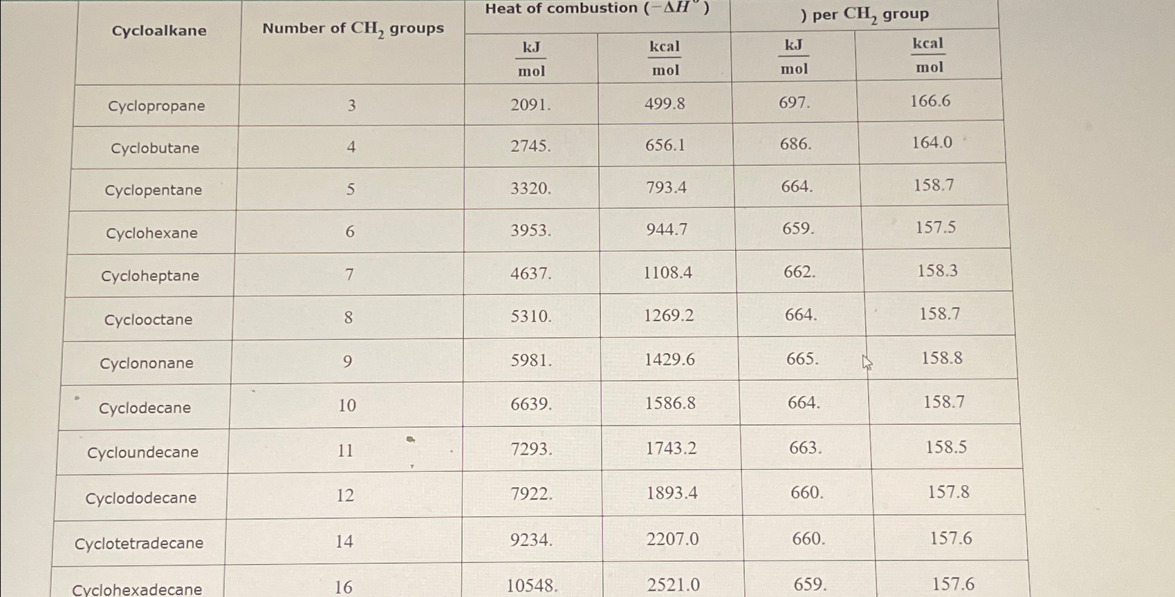 Solved Based on the table provided, cyclohexane has the | Chegg.com