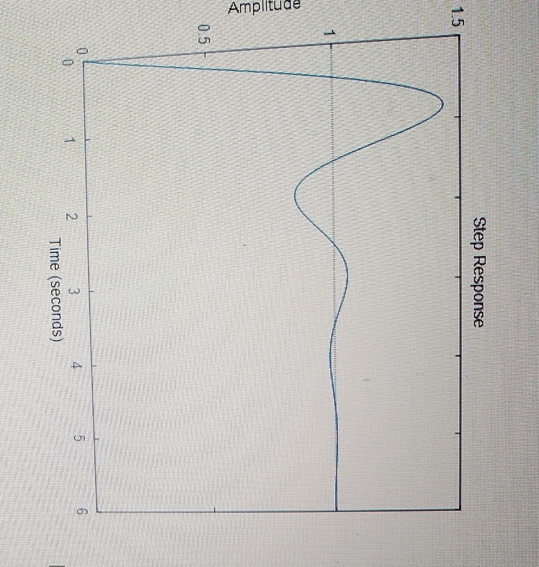 Solved 1. Step response: step(sys); 2. Impulse response: | Chegg.com