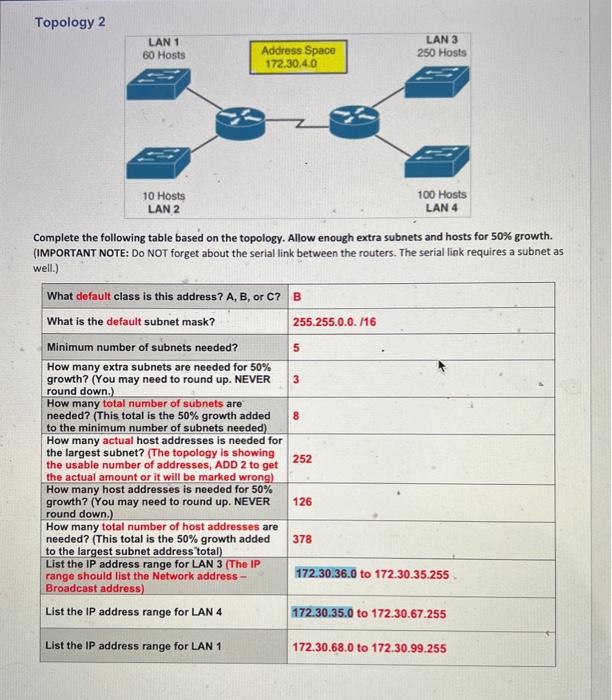 Solved Topology 2 Complete the following table based on the | Chegg.com