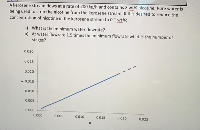 A multistage countercurrent extraction process is | Chegg.com