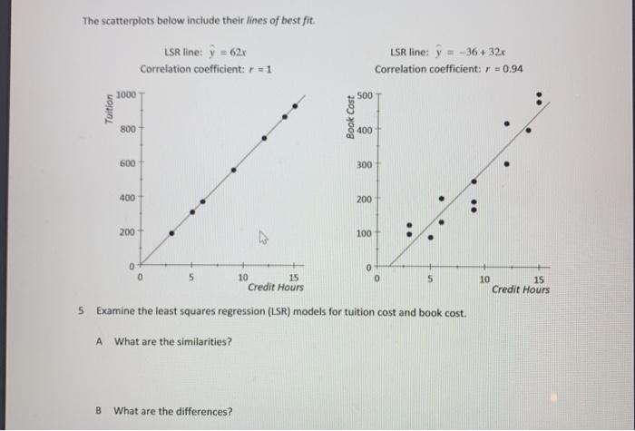 Solved The scatterplots below include their lines of best | Chegg.com