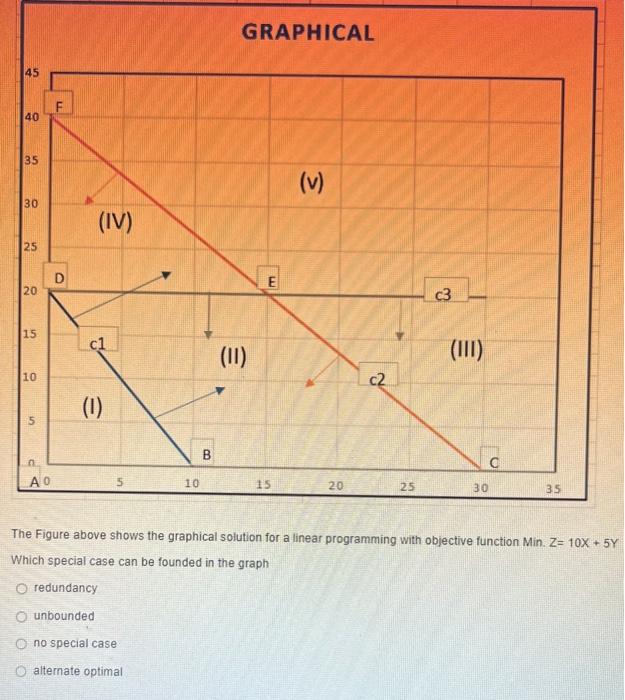 Solved The Figure above shows the graphical solution for a | Chegg.com