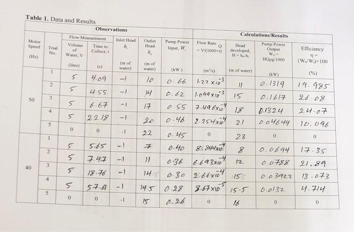 Solved Table 1. Data and ResultsGraphs Graph-1: For 50 Hz | Chegg.com