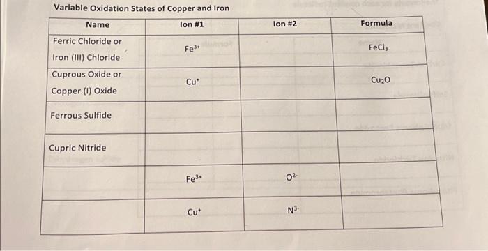 Solved Variable Oxidation States of Copper and Iron Ion #1 | Chegg.com