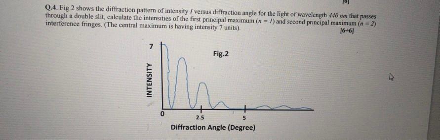 Solved Q 4 Fig 2 Shows The Diffraction Pattern Of Intensity