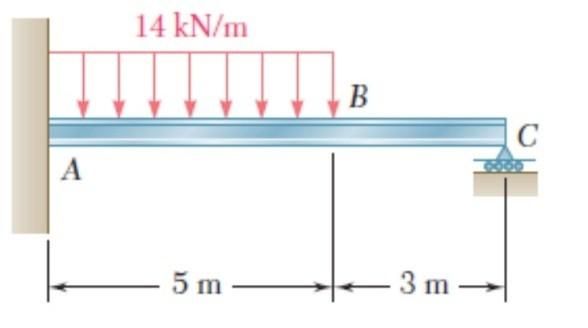 Solved The elastic load of the beam, whose loading condition | Chegg.com
