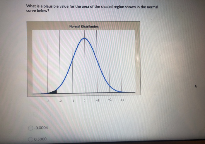 Solved What is a plausible value for the area of the shaded | Chegg.com