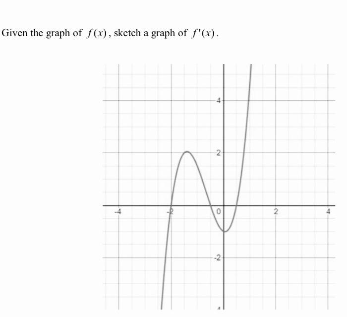 Solved Given the graph of f(x), sketch a graph of f′(x). | Chegg.com