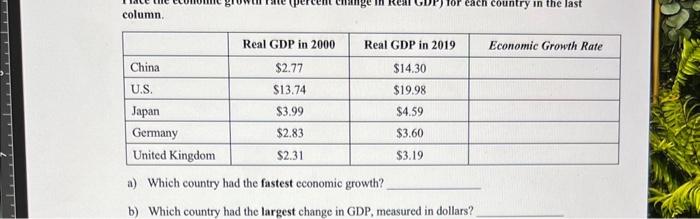 Solved a) Which country had the fastest economic growth? b) | Chegg.com