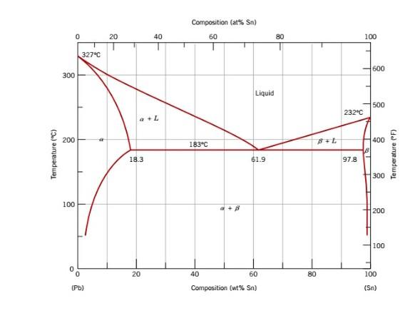 Solved Considering the tin-lead phase diagram shown | Chegg.com