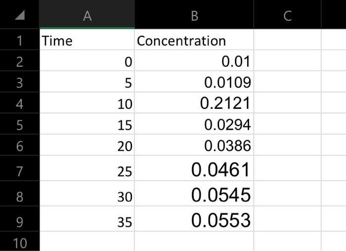Solved Plot concentration of PNP produced (y-axis) vs. time | Chegg.com