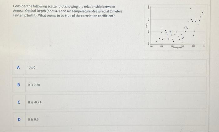 Solved Consider the following scatter plot showing the | Chegg.com