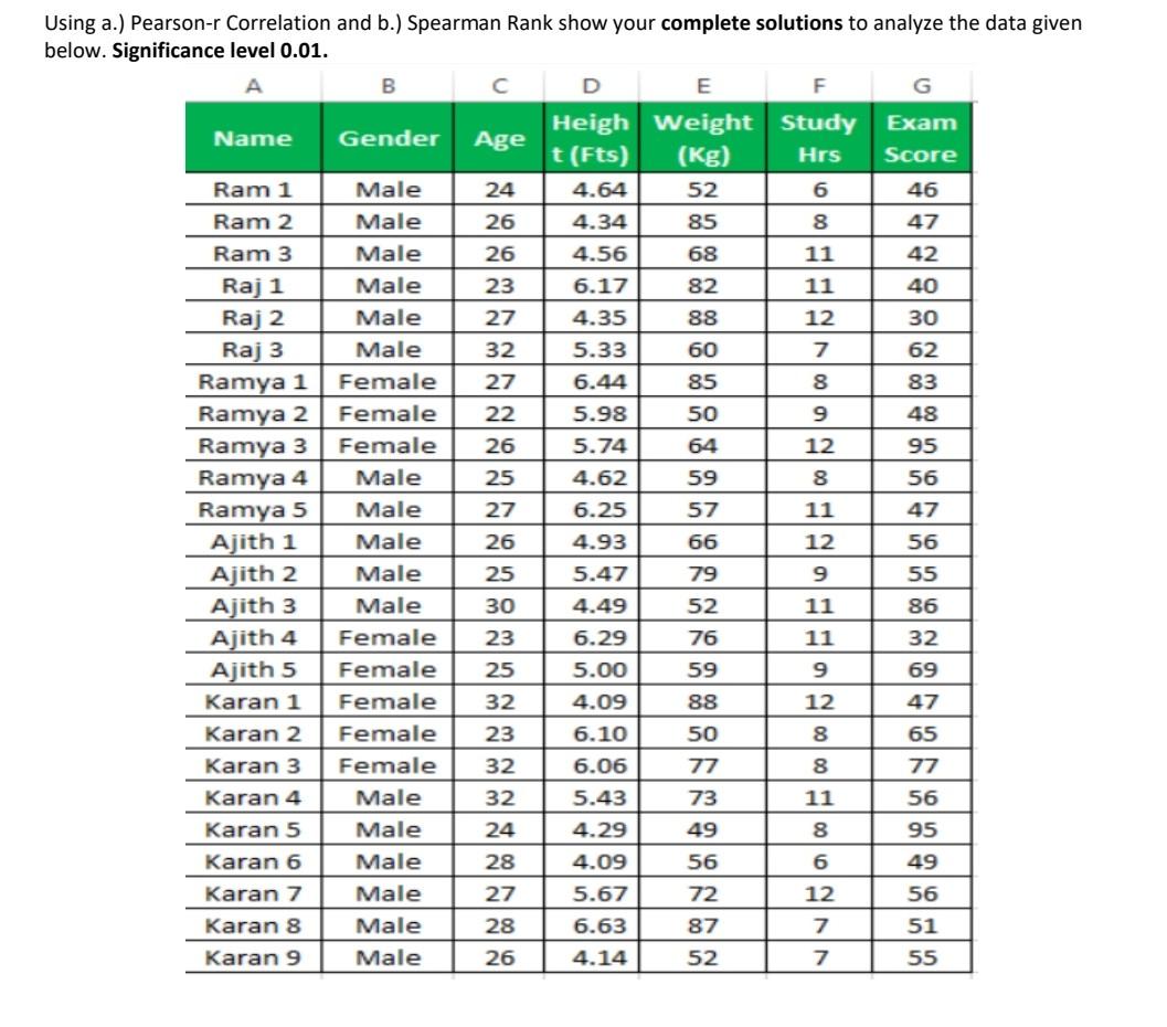 Solved Pearson-r Correlation and b.) Spearman Rank show your | Chegg.com