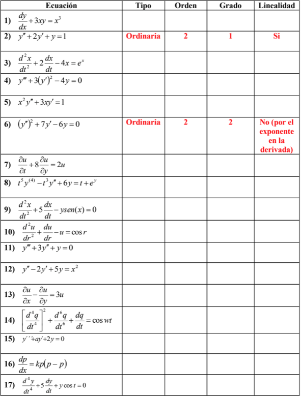 Solved Clasifica cada ecuación y completa la tabla mostrada | Chegg.com