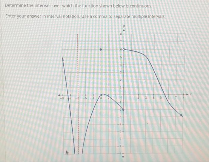 Solved Determine the Intervals over which the function shown | Chegg.com