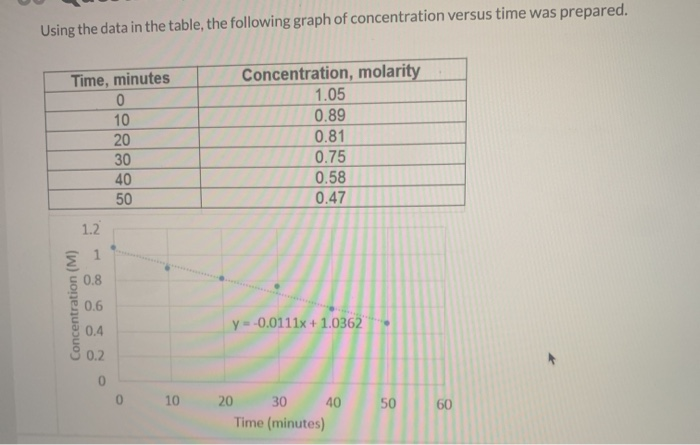 Solved Using the data in the table, the following graph of | Chegg.com